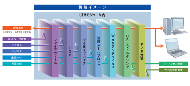 UTM（統合脅威管理）とは？導入メリットや取付方法は？ | syshan株式会社