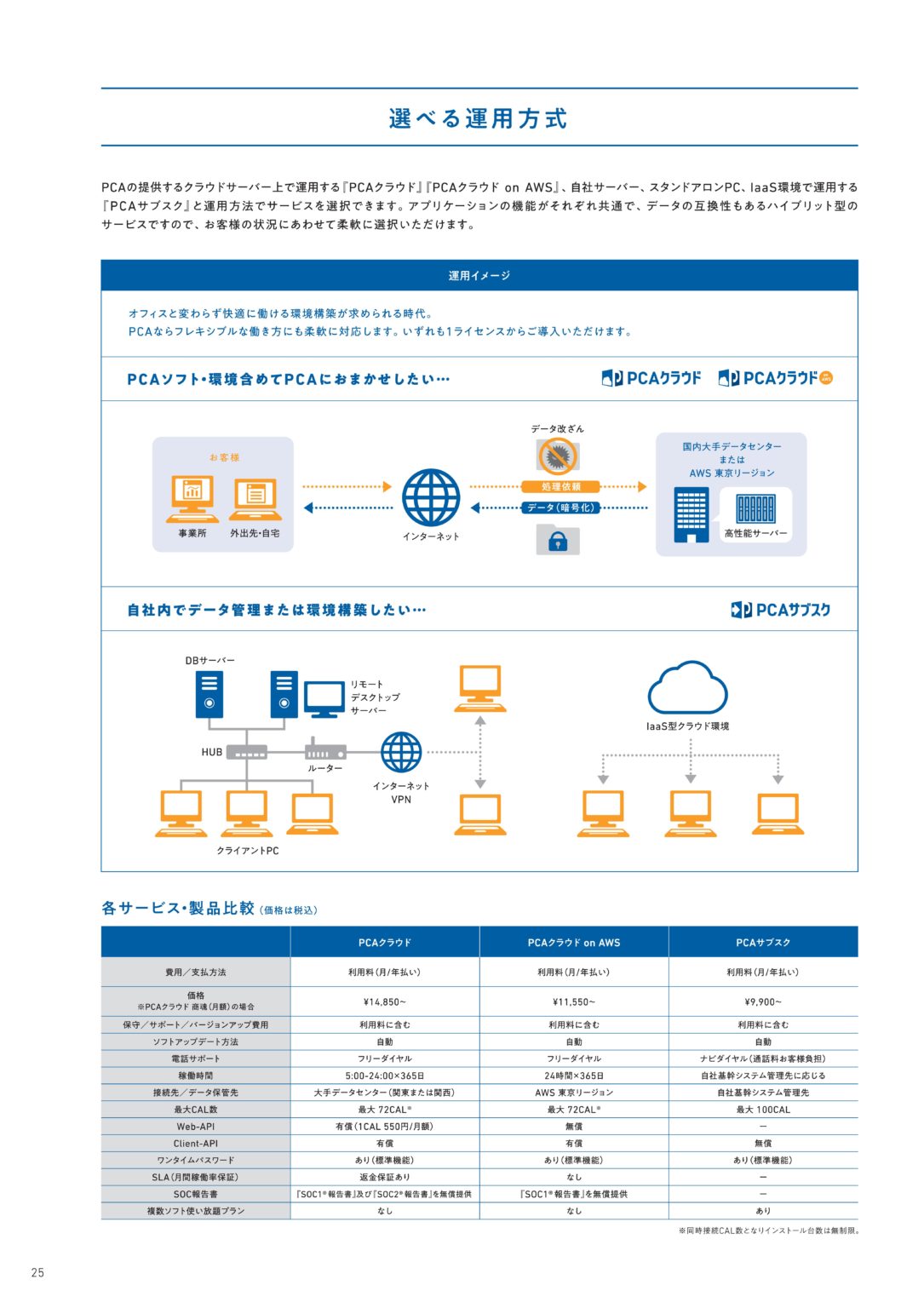 PCA製品を導入でより効率的に！ | syshan株式会社